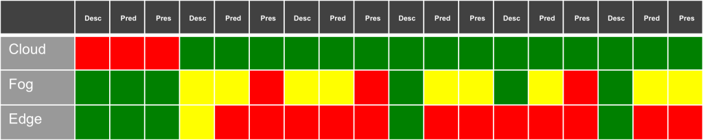 Demystifying Edge Computing Part 4 Analytics At The Edge Fog And