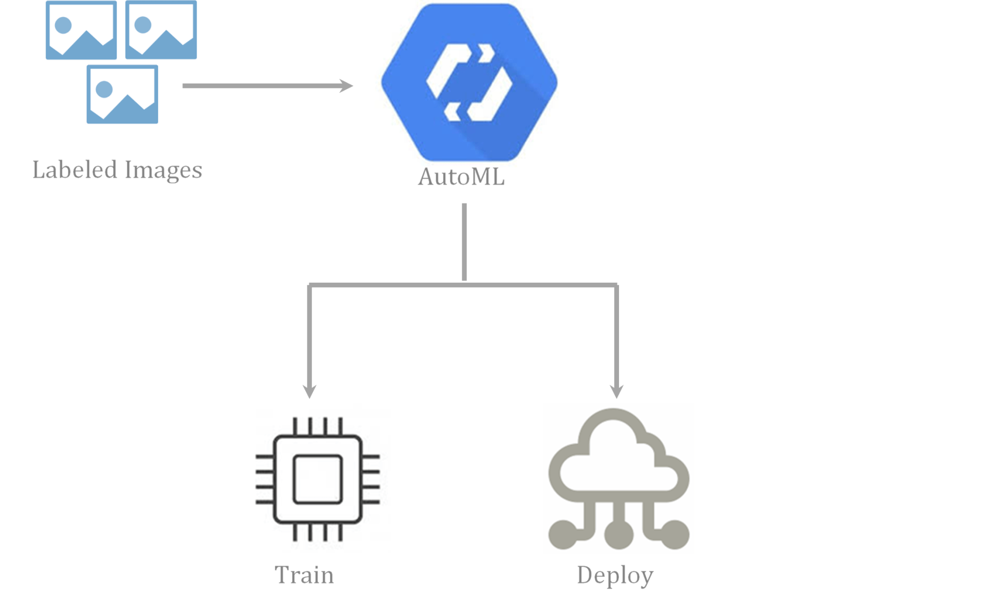 Demystifying Edge Computing: Part 5 - Using Google Cloud - Serverless Solutions